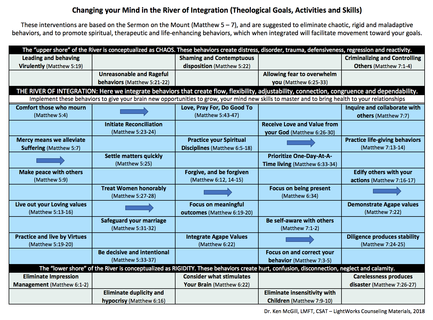 Changing your Mind in the River of Integration (Theological Goals ...